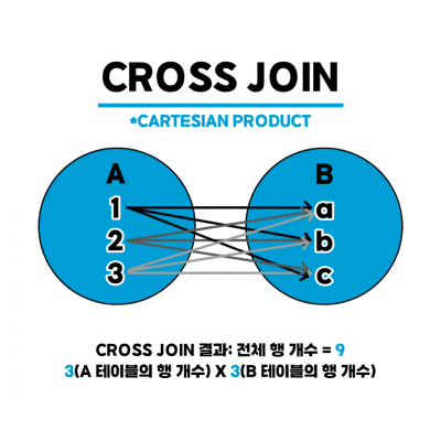 SQL 기본 문법: JOIN(INNER, OUTER, CROSS, SELF JOIN)