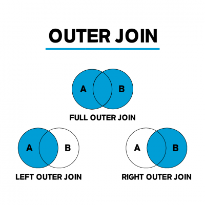 SQL 기본 문법: JOIN(INNER, OUTER, CROSS, SELF JOIN)