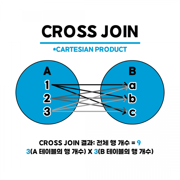 SQL 기본 문법: JOIN(INNER, OUTER, CROSS, SELF JOIN)