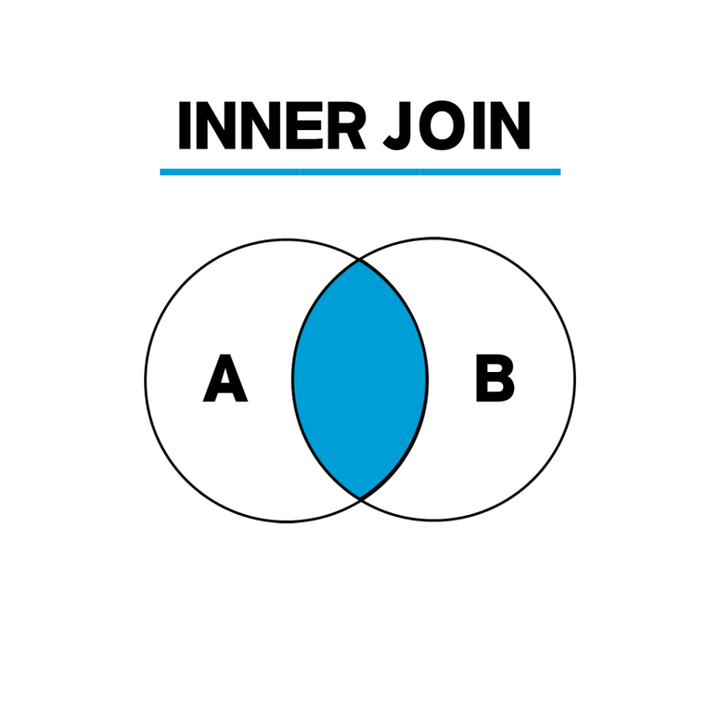 SQL 기본 문법: JOIN(INNER, OUTER, CROSS, SELF JOIN)