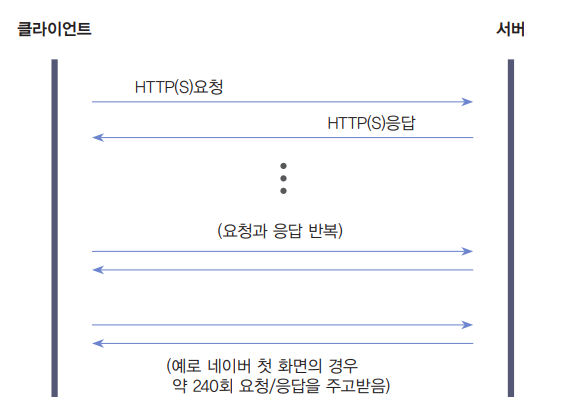 [웹 프로그래밍] HTTP 상태 코드 표(100 ~ 500) 전체 요약 정리
